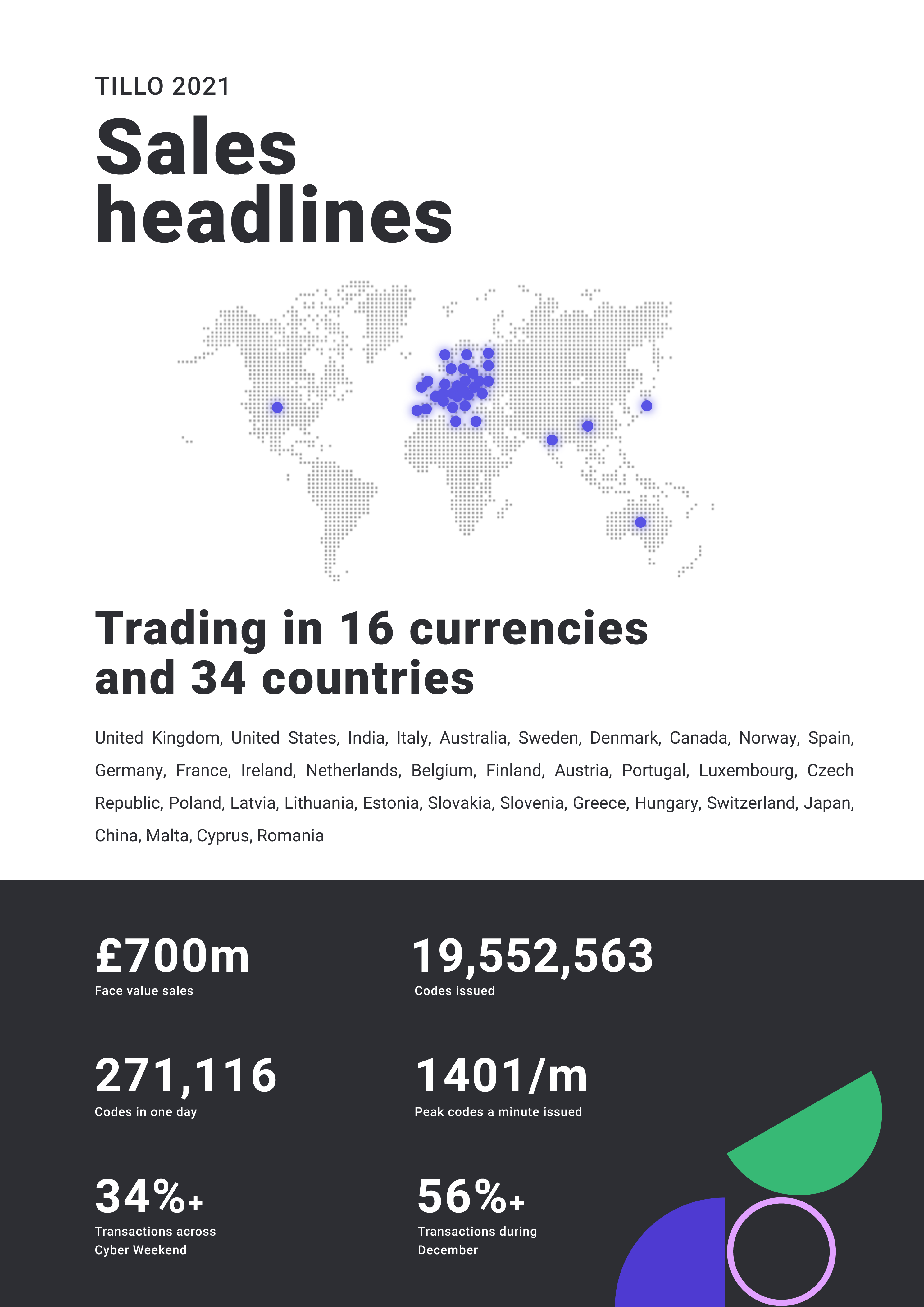 Tillo's 2021 in Review Infographic